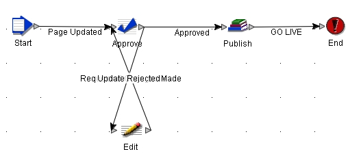Revize Permissions and Workflows